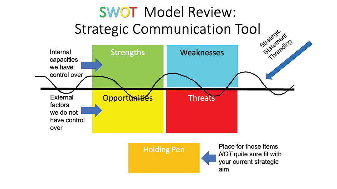 Don't sweat the SWOT by Tom Shanahan, MBA, CAE 2023-06-01 ...
