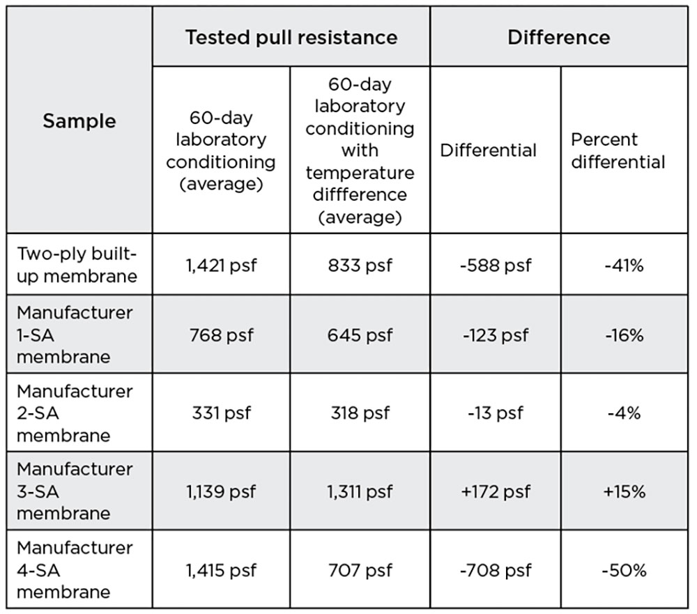 Better understanding of adhesion | Professional Roofing